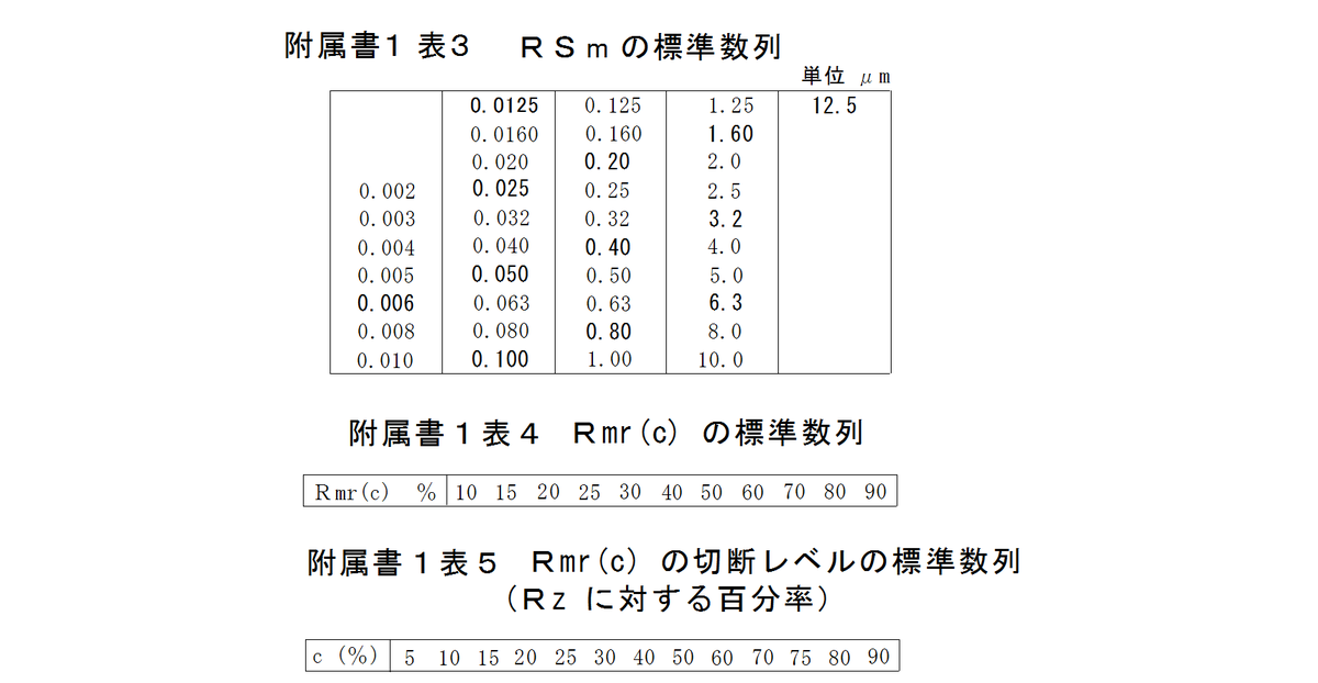 製品の幾何特性仕様（GPS）―表面性状の図示方法（6） - JISによらない機械製図