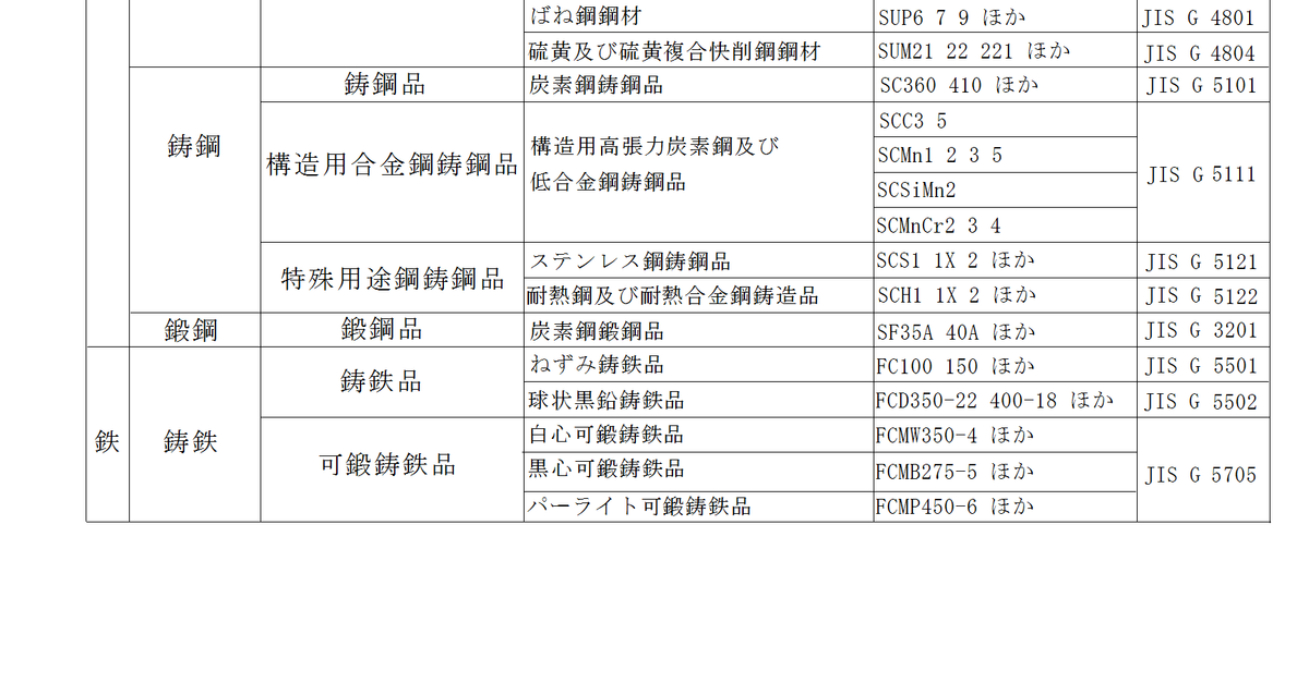 鉄鋼材料記号の見方: 鉄板 図面表記 : 鉄骨工事の鋼材識別を知っておこう – ITOC