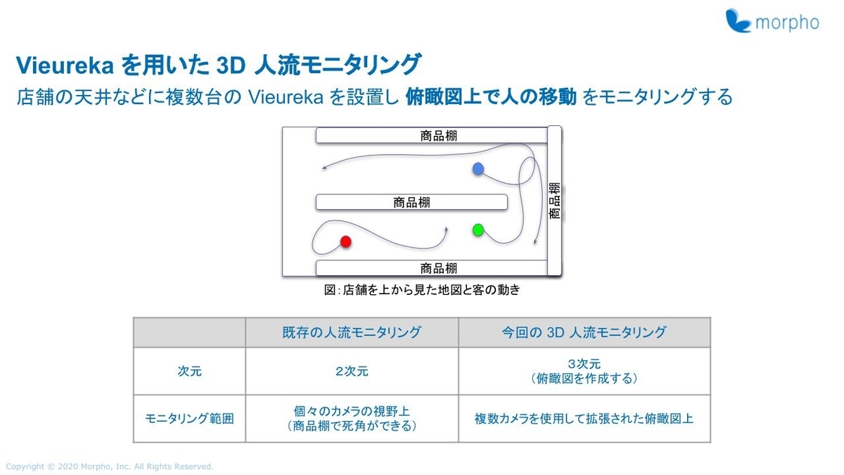 OJT2020：Vieureka を用いた 3D 人流モニタリング - Morpho Tech Blog