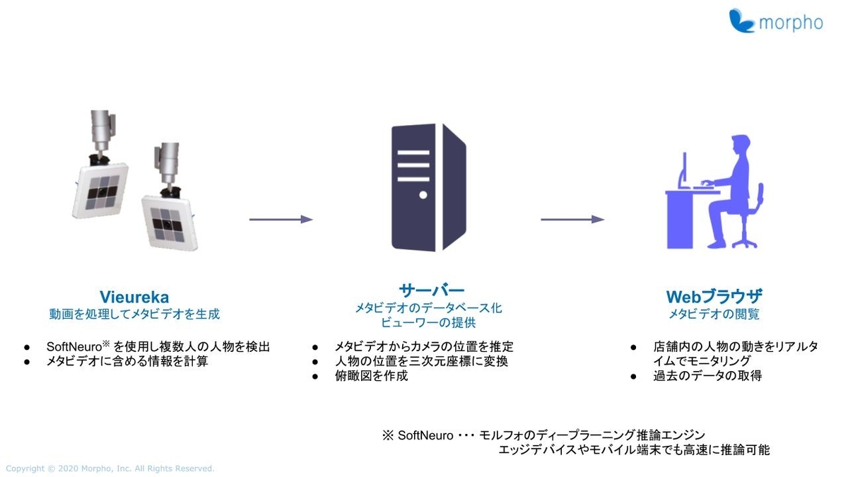 OJT2020：Vieureka を用いた 3D 人流モニタリング - Morpho Tech Blog