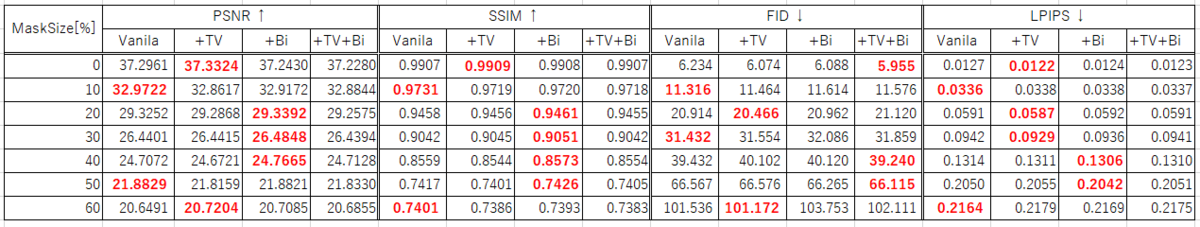 インターンシップ 2021：エッジを用いた Inpainting - Morpho Tech Blog