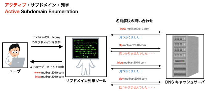 サブドメイン列挙ツール「subfinder」を試した - まったり技術ブログ
