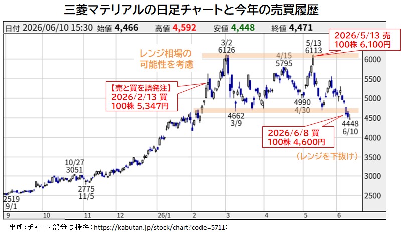 三菱マテリアルの誤発注買い、利食い、買い戻し - プチ早期退職者の資産運用＋α