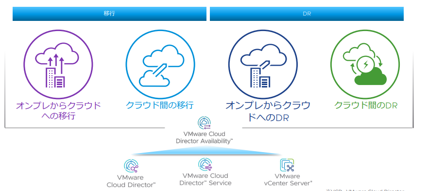 VMware Cloud Director Availability(VCDA)とは - いんふらブログ