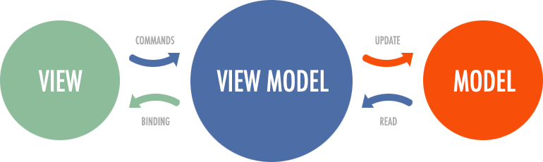 MVVM 概念篇 - MF99 coding 💻