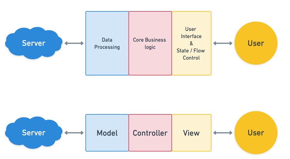 MVVM 概念篇 - MF99 coding 💻