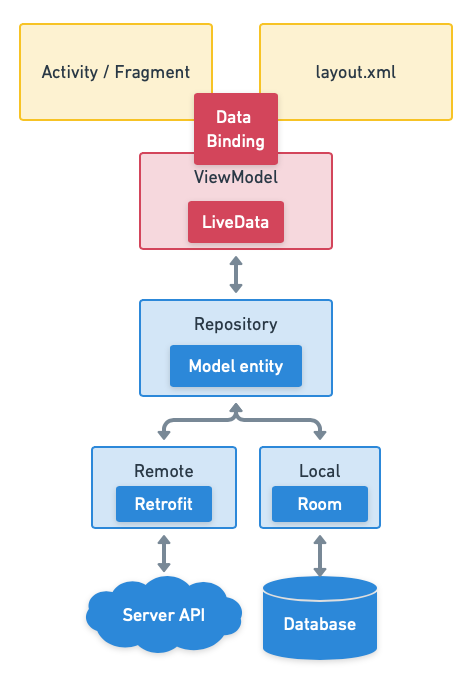 MVVM 經驗分享 - MF99 coding 💻