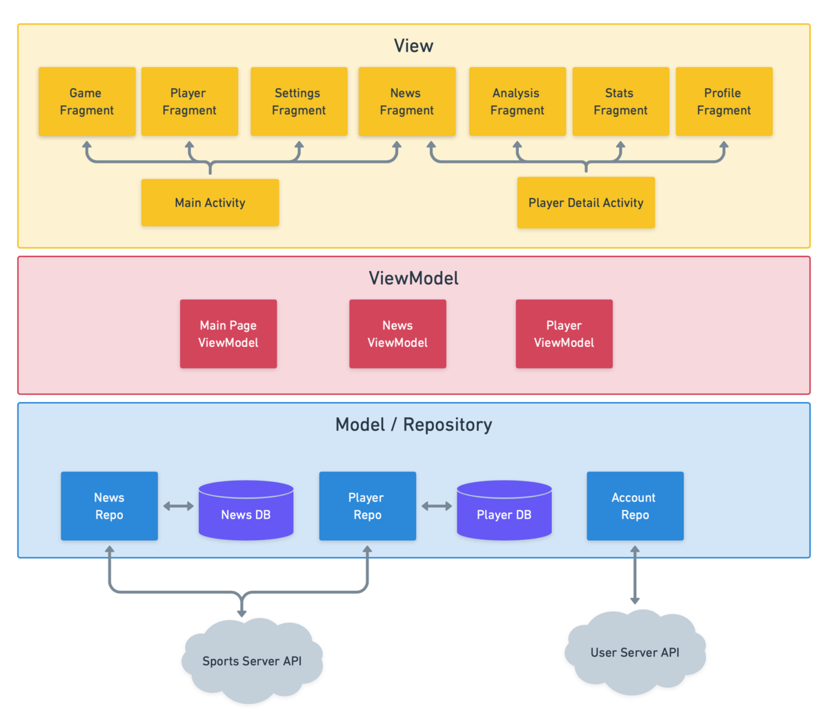MVVM 經驗分享 - MF99 coding 💻