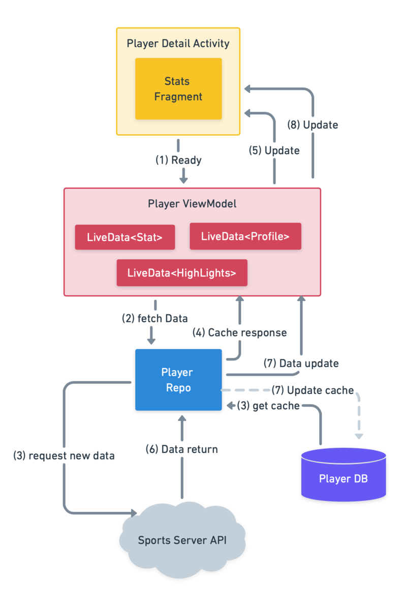 MVVM 經驗分享 - MF99 coding 💻