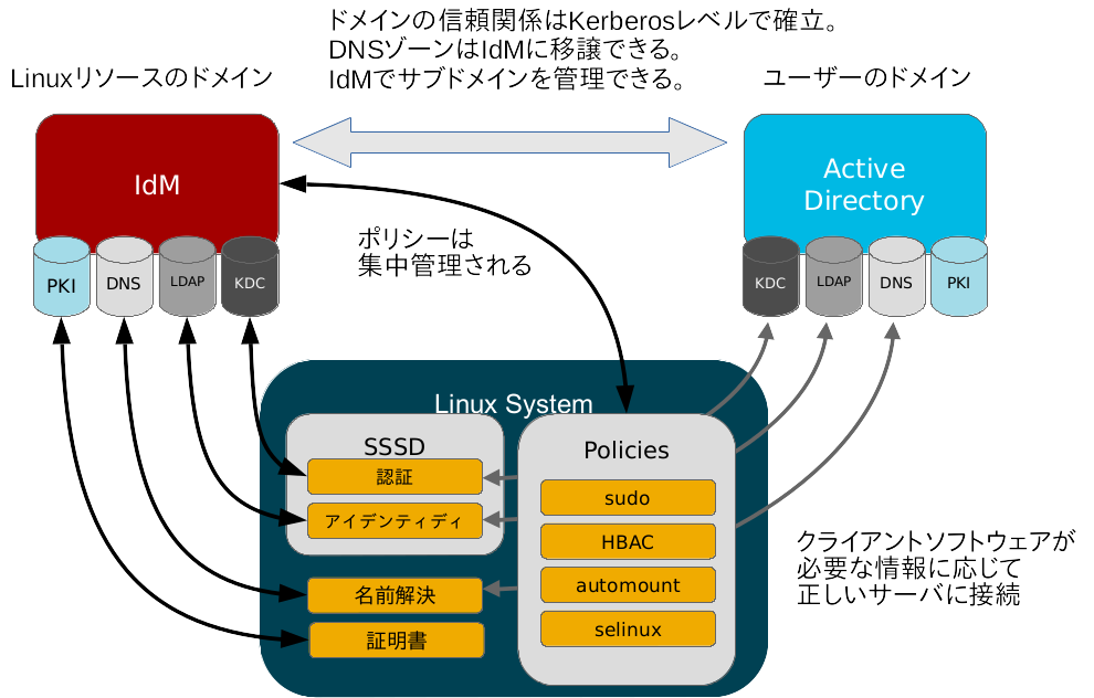 アイデンティティ管理（6）Active Directory と Identity Management（IdM）の信頼関係 – ユーザー情報は ...