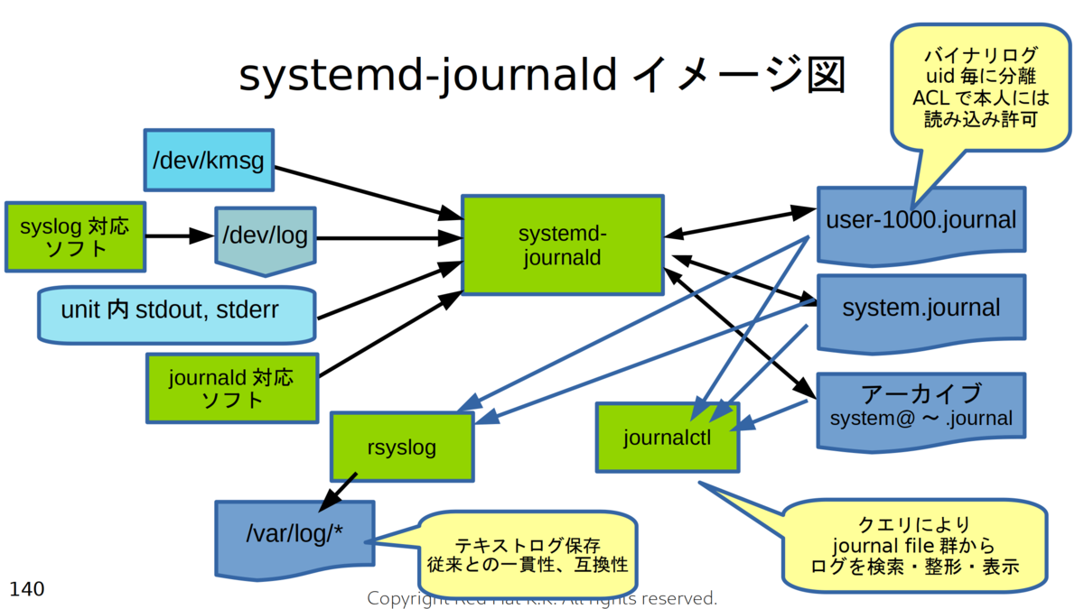 ログインユーザが100人を越えるときにはjournalの容量に注意 - 赤帽エンジニアブログ