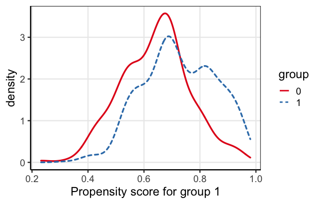 傾向スコア法による重み付け解析を行うためのRパッケージいくつか - 統計学入門一歩先へ