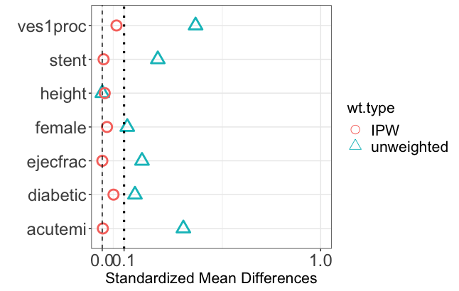傾向スコア法による重み付け解析を行うためのRパッケージいくつか - 統計学入門一歩先へ