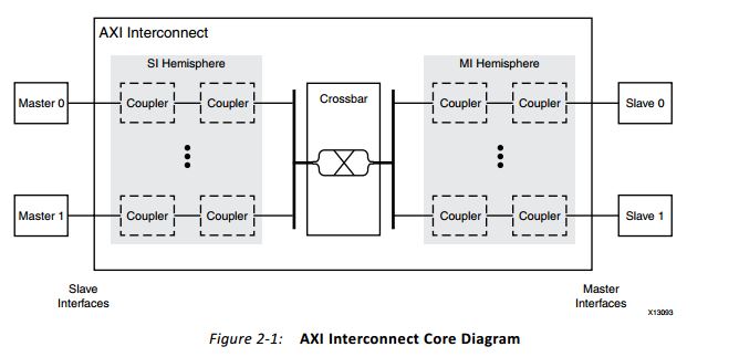 AXI Interconnectの勉強 - FPGA開発日記
