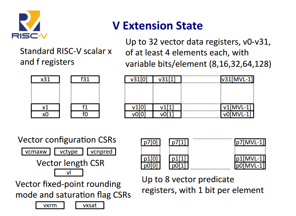 RISC-V 5th Workshopの発表紹介 (RISC-V Vector Extension) - FPGA開発日記