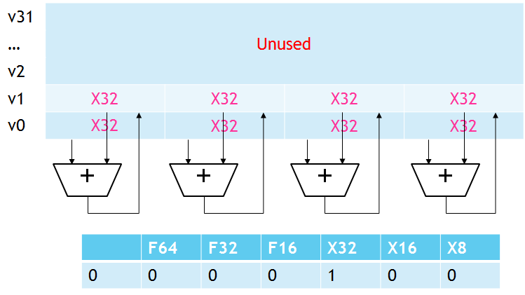 RISC-V 5th Workshopの発表紹介 (RISC-V Vector Extension) - FPGA開発日記