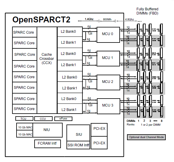 OpenSPARC T2の調査(1) - FPGA開発日記