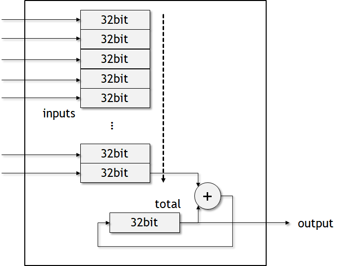Chiselを記述して回路を作成しテストする(2) - FPGA開発日記
