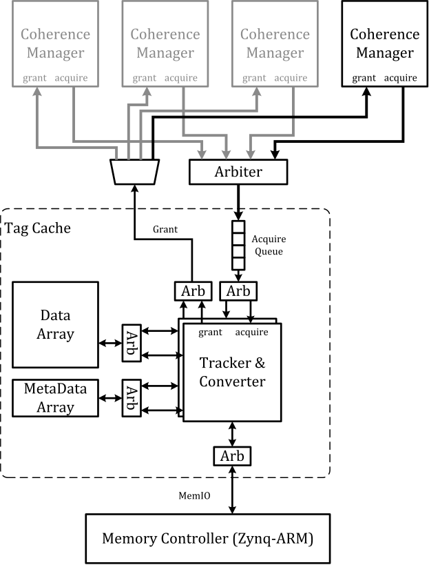 RocketChipをカスタマイズするためのチュートリアル(1) - FPGA開発日記
