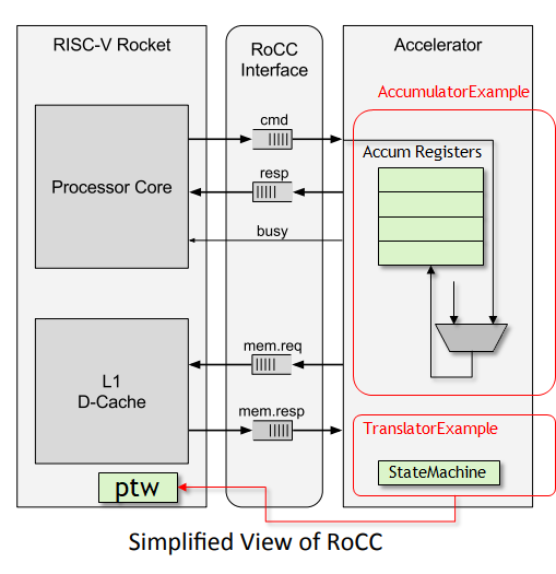 RoCCを使ったRocket Coreの拡張方法の調査 (3. サンプルデザインの解析) - FPGA開発日記