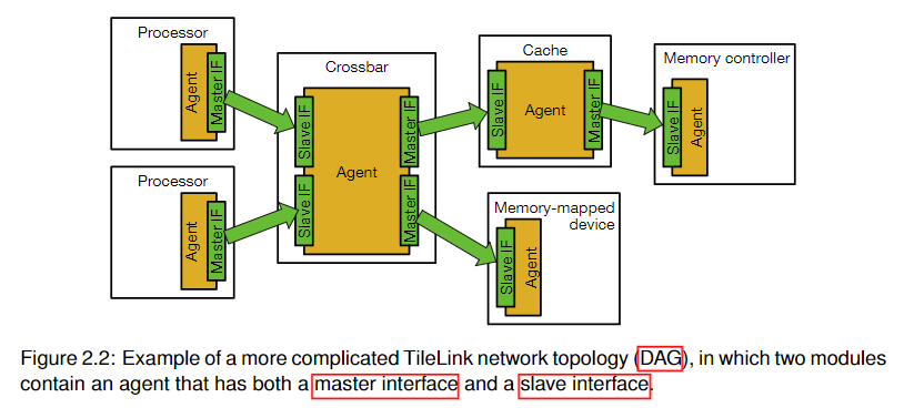 RocketChipの足回りを理解する(2. TileLinkについて) - FPGA開発日記