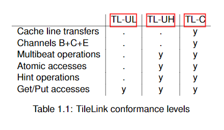 RocketChipの足回りを理解する(2. TileLinkについて) - FPGA開発日記