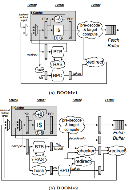 RISC-Vのアウトオブオーダ実装 BOOM v2の内部構成 - FPGA開発日記