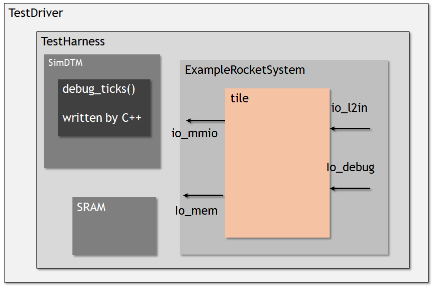 Rocket Chipの足回りを理解する (6. デバッグモジュールによるRocket Chipの内部レジスタアクセス) - FPGA開発日記