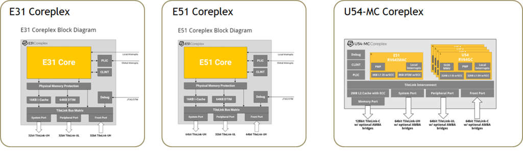 RISC-V 64bit Quadコア SoC "U54-MC Coreplex" - FPGA開発日記