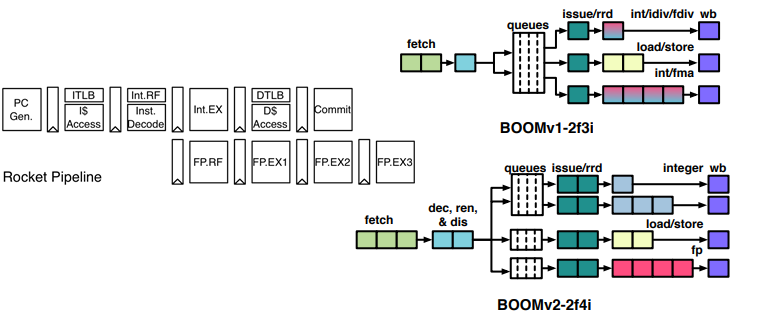 Rocket-ChipとBOOMの環境の違いは何なのか？(1) - FPGA開発日記