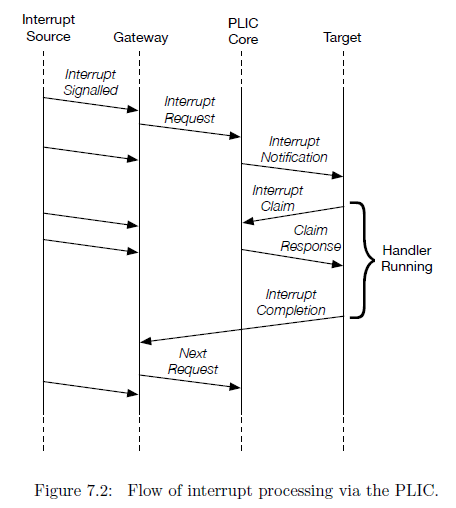RISC-VのPLIC(Platform-Level Interrupt Controller)について - FPGA開発日記
