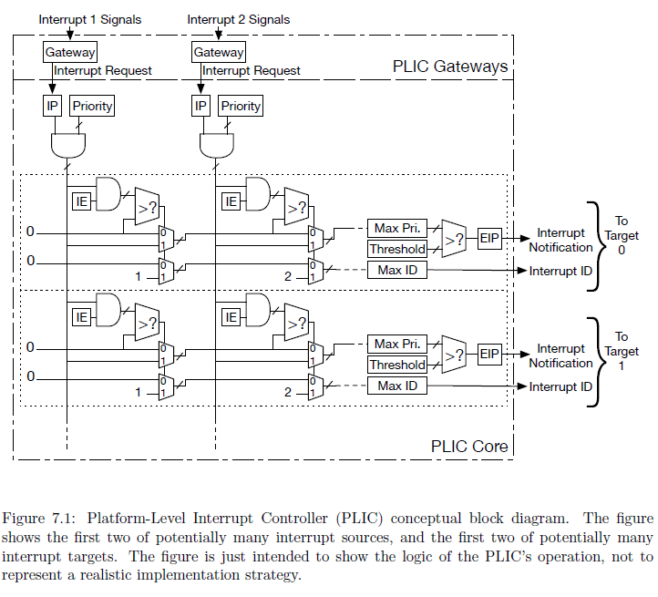 RISC-VのPLIC(Platform-Level Interrupt Controller)について - FPGA開発日記