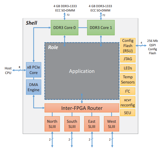Computer Architecture 6th Editionの7章"Domain-Specific Architecture" を読む ...