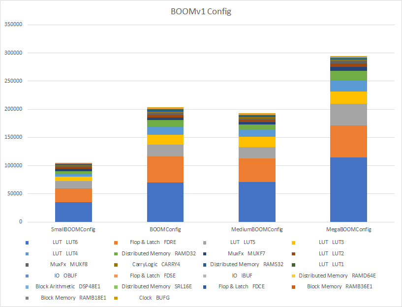 RISC-VのアウトオブオーダプロセッサBOOMの構成について - FPGA開発日記