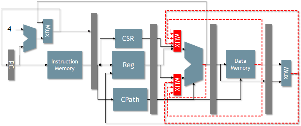 Chiselを使ってCPUを作ろう(17. 5ステージにCPUにフォワーディングパスを追加する) - FPGA開発日記