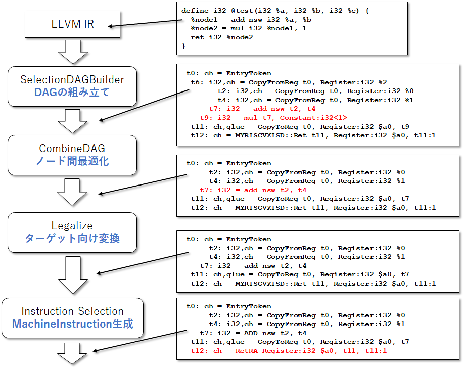オリジナルLLVMバックエンド実装をまとめる(18. LLVM IRからInstruction Selectionまでの流れ) - FPGA開発日記