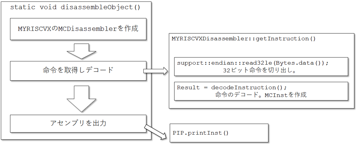 オリジナルLLVMバックエンド実装をまとめる(27. llvm-objdumpを実装する1) - FPGA開発日記