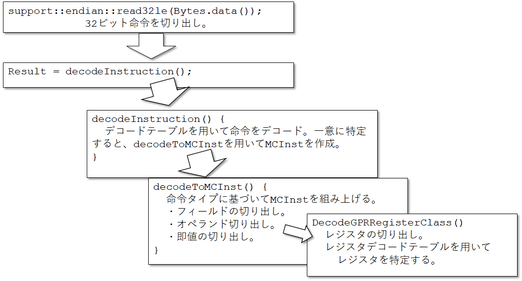 オリジナルLLVMバックエンド実装をまとめる(27. llvm-objdumpを実装する1) - FPGA開発日記