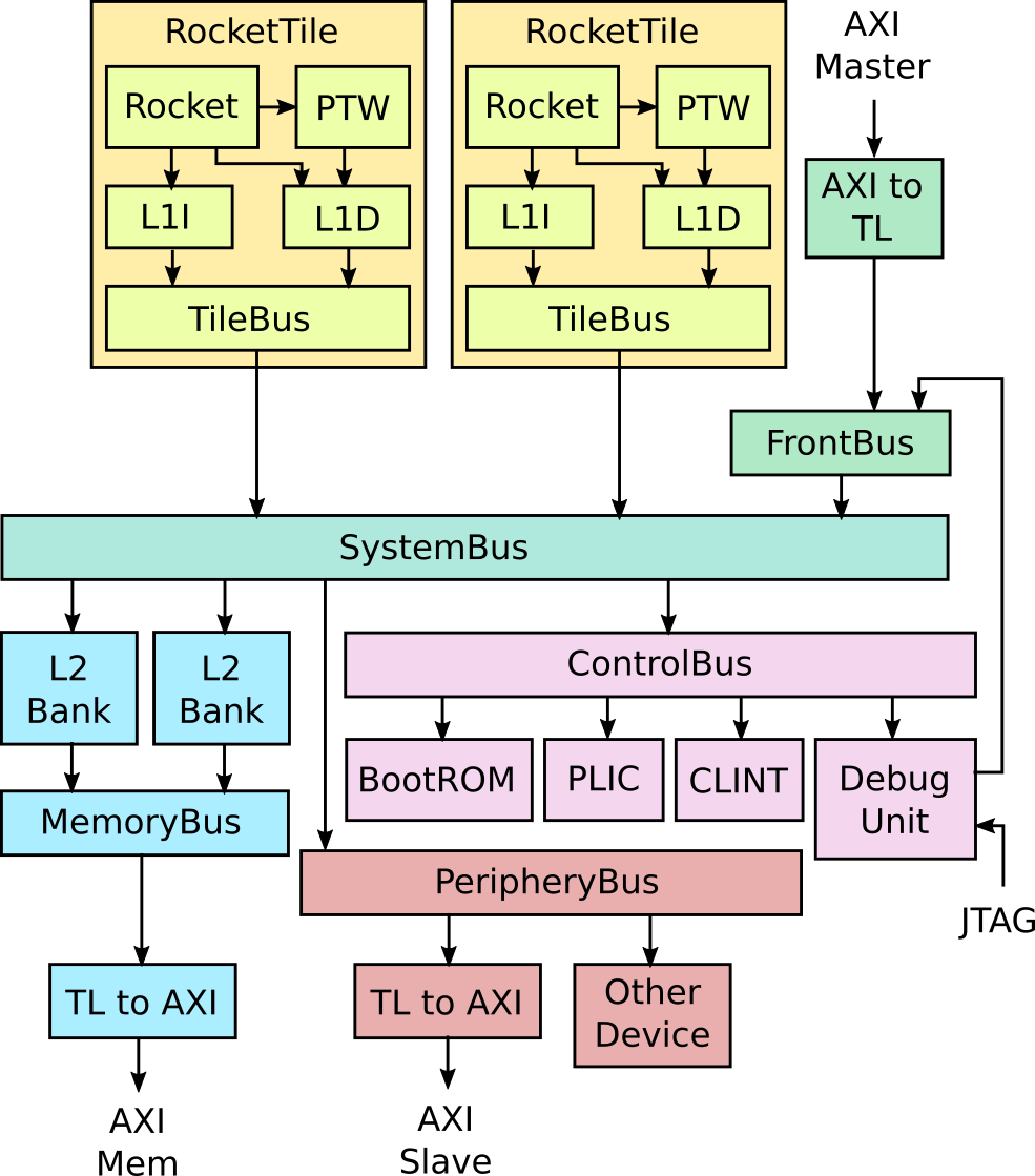 Chipyardのデザインに含まれるInclusiveCache(L2キャッシュ)を試す - FPGA開発日記