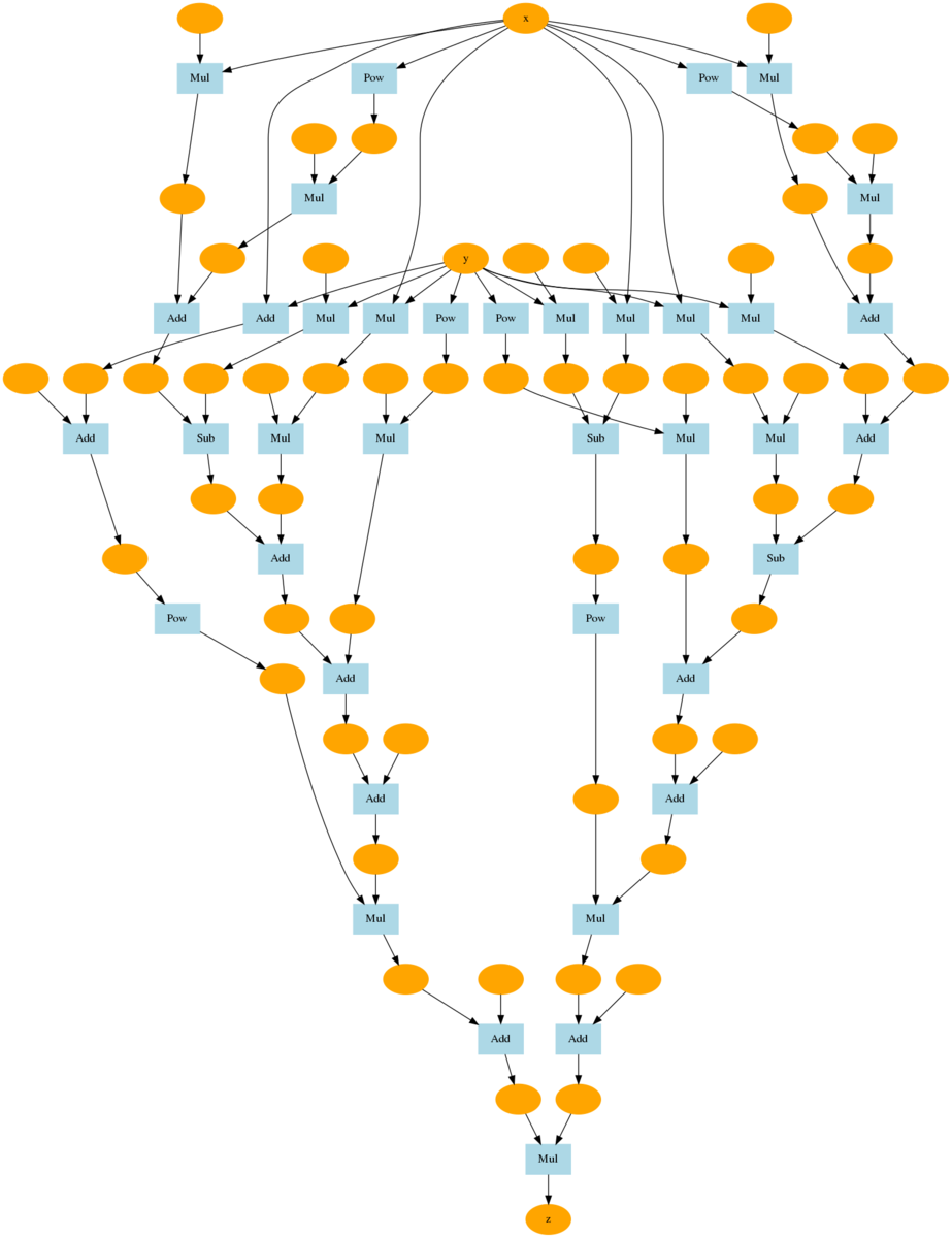 ゼロから作るDeep Learning ③ のPython実装をRubyで作り直してみる(ステップ25/ステップ26) - FPGA開発日記