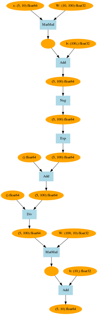 ゼロから作るDeep Learning ③ のDezeroをRubyで作り直してみる(ステップ45) - FPGA開発日記