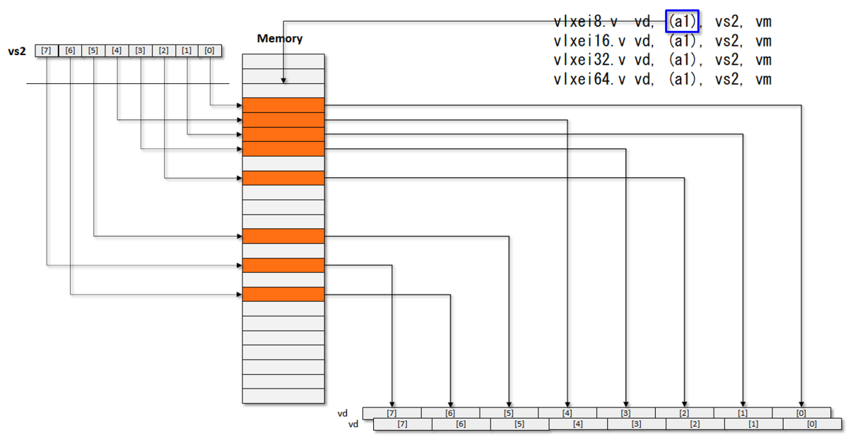 RISC-V Vector命令をサポートした自作命令セットシミュレータの実装検討 (4. Unit Strideメモリアクセスの実装 ...