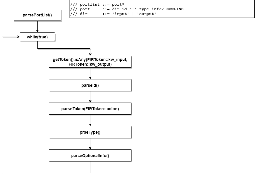 CIRCTのcirct-translateの内部構造を解析する (FIRParserの解析) - FPGA開発日記