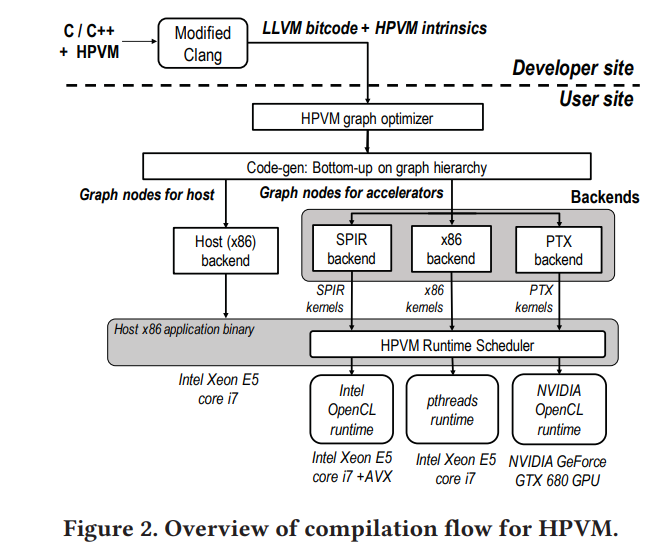 HPVM: Heterogeneous Parallel Virtual Machine についてのメモ - FPGA開発日記