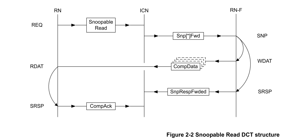 AMBA5 の CHI (Coherence Hub Interface)についての調査 (3. トランザクション例) - FPGA開発日記
