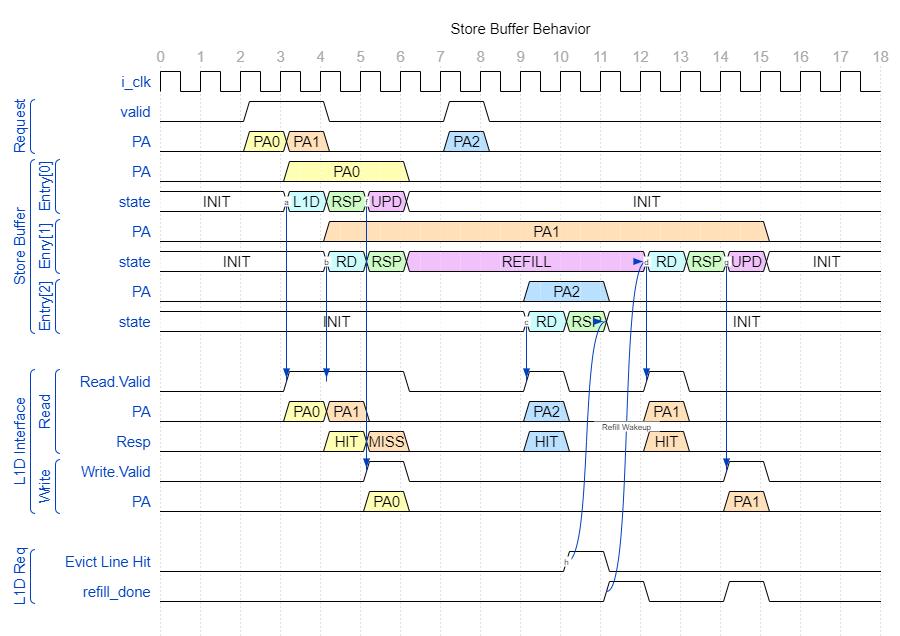 JSONベースで書ける波形表示ツールWaveDromがとても便利だった (2) - FPGA開発日記
