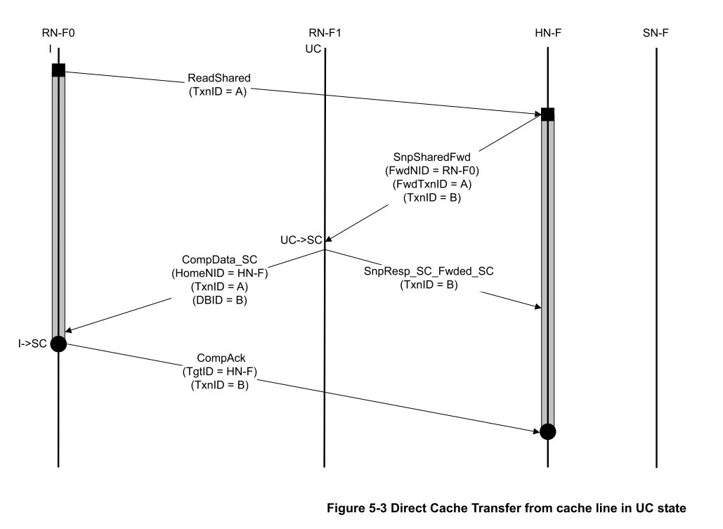 AMBA5 の CHI (Coherence Hub Interface)についての調査 (6. コヒーレンスプロトコル2) - FPGA開発日記
