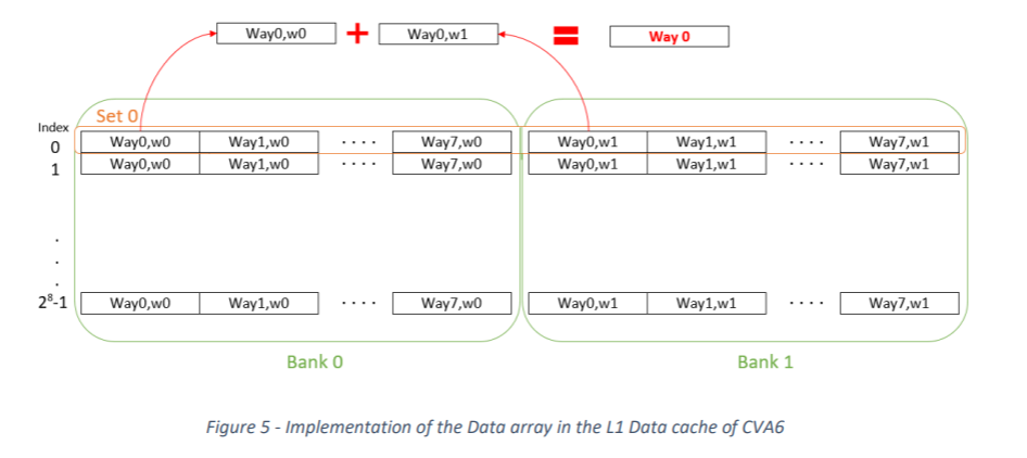 RISC-V CPUコア CVA6 のL1Dキャッシュ構成ドキュメントを読む (1. L1Dキャッシュの構造) - FPGA開発日記