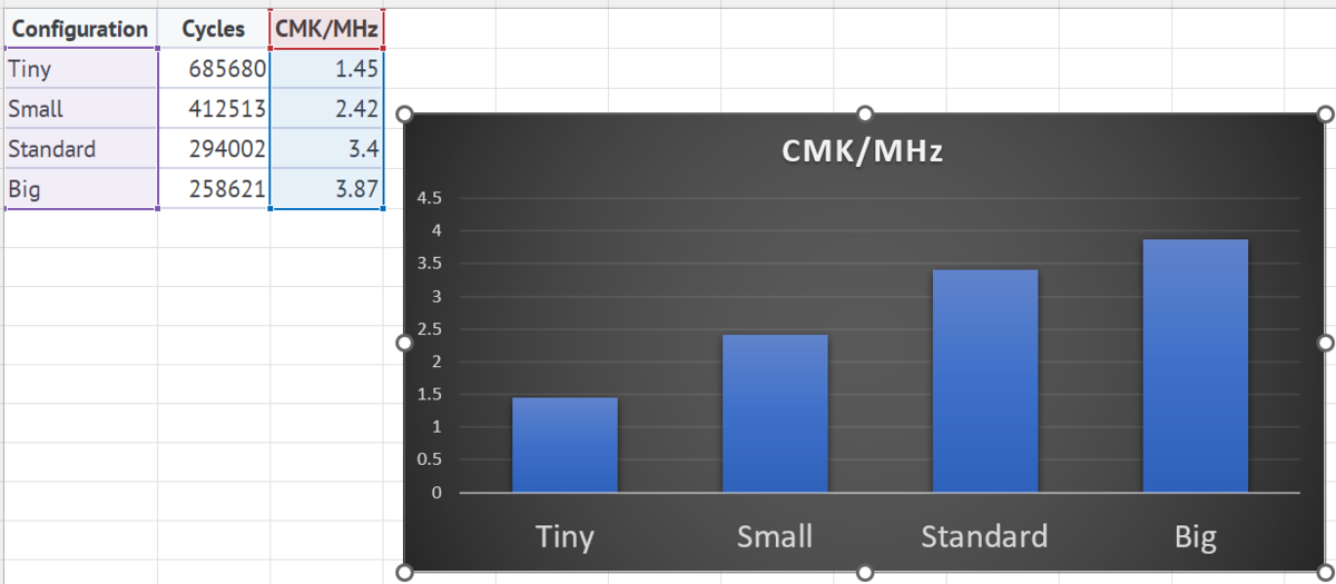 自作RISC-V CPUコアで構成を変えながら性能を測定していく (5. Coremarkの試行) - FPGA開発日記