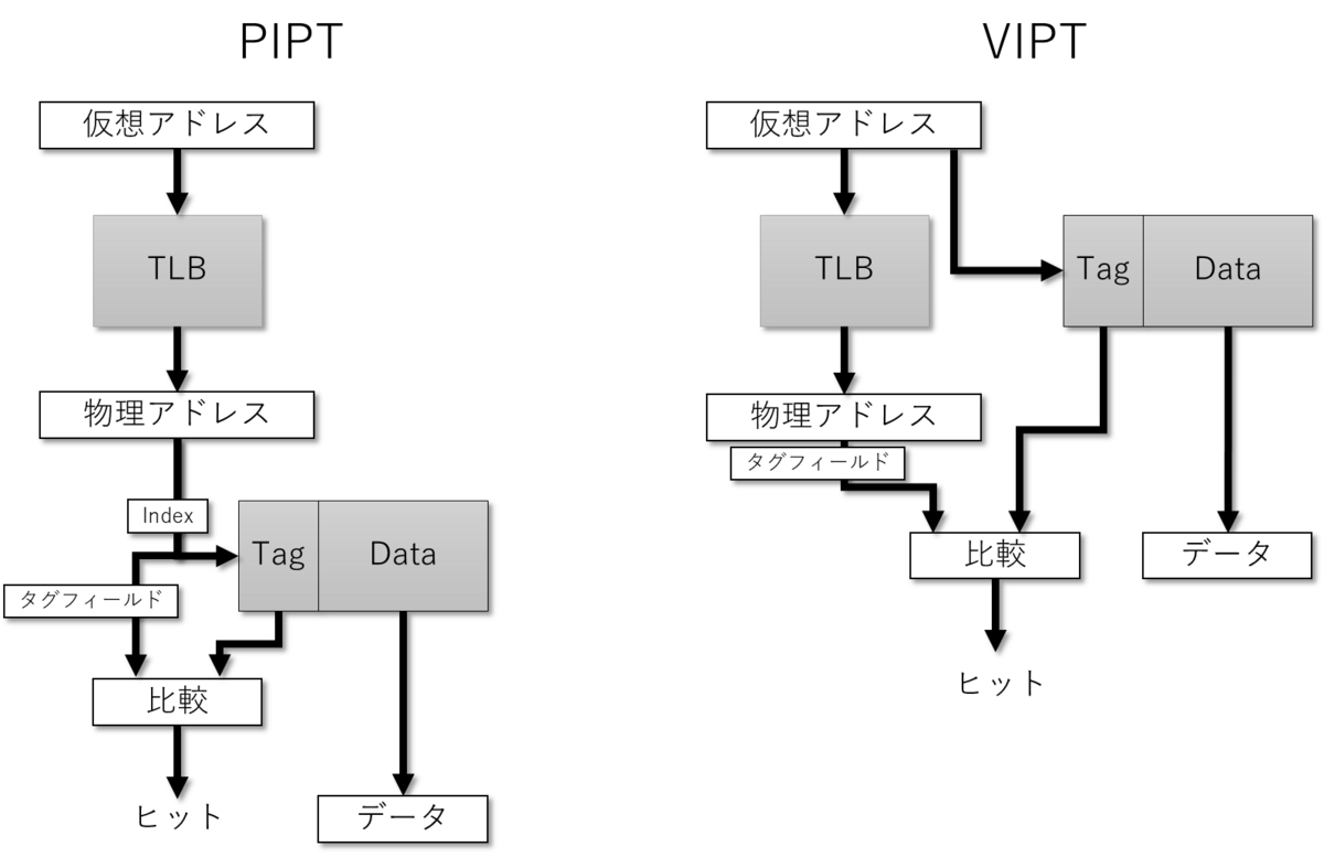 Cache Coloring / Page Coloring について - FPGA開発日記